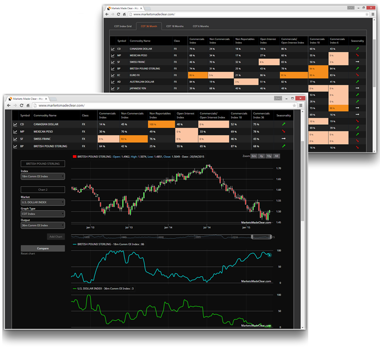 Markets Made Clear - Commitments of Traders